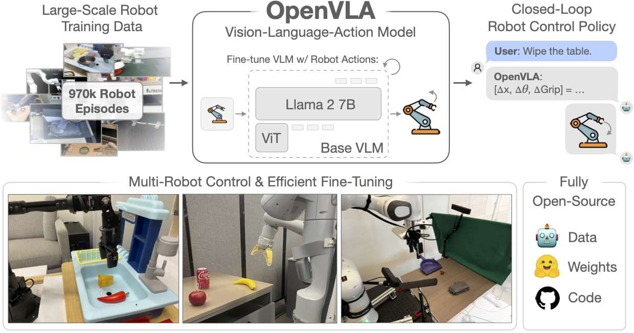 OpenVLA: El modelo de robótica de código abierto con IA - Noticias AI