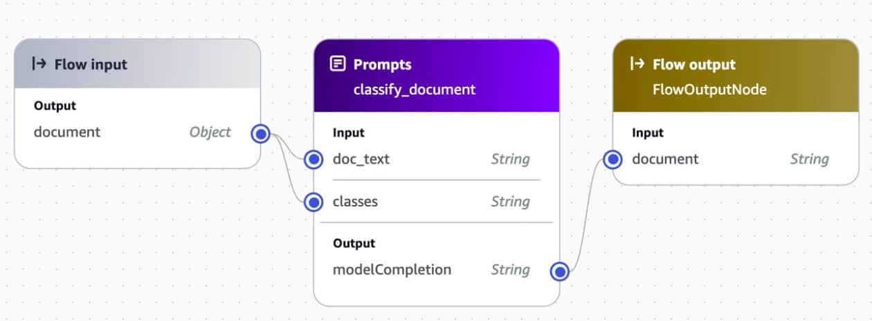 Automatización Del Procesamiento De Documentos Con Amazon Bedrock Prompt Flows (Vista Previa ...