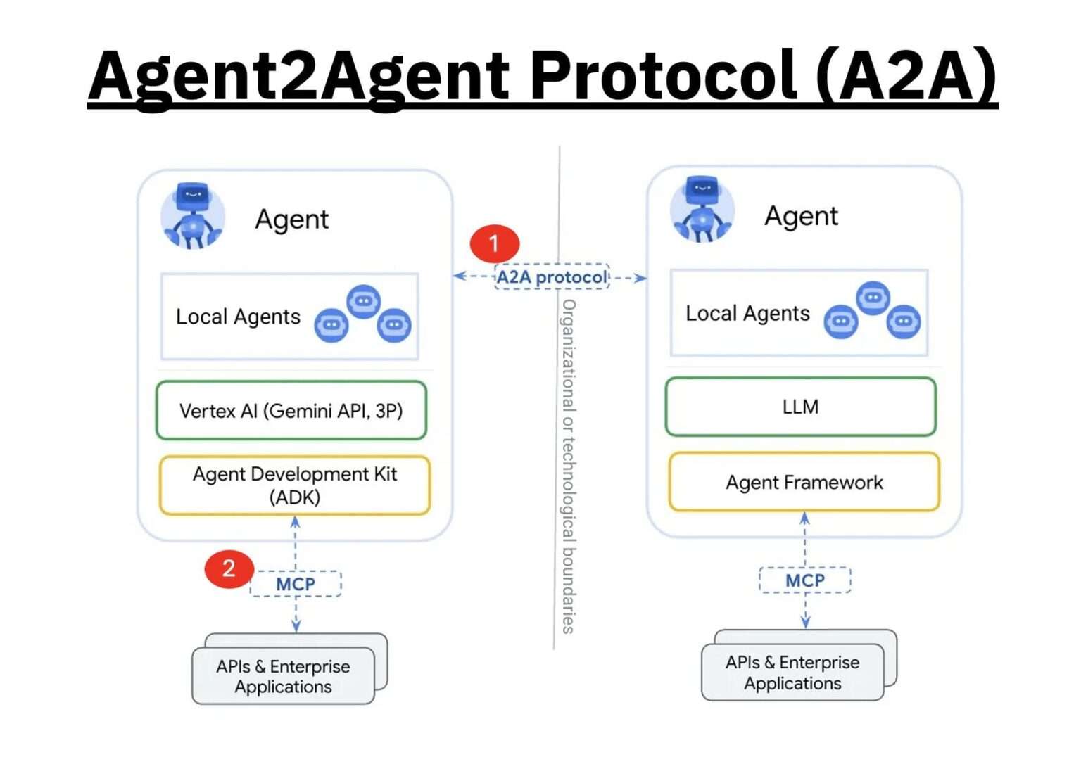 La Linux Foundation lanza Agent2Agent, el nuevo estándar abierto para la comunicación segura ...