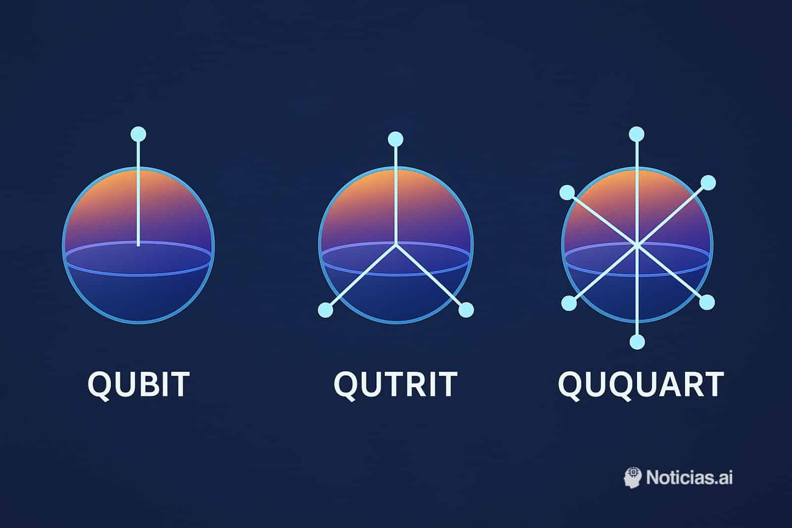 Más allá del qubit: qué son los qutrits y ququarts, y por qué podrían ...