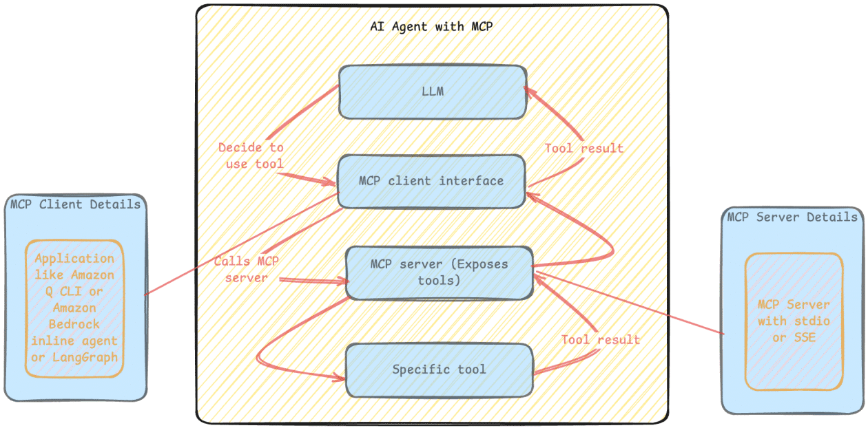 Optimiza los Flujos de Trabajo en GitHub con IA Generativa Usando Amazon Bedrock y MCP - Noticias AI